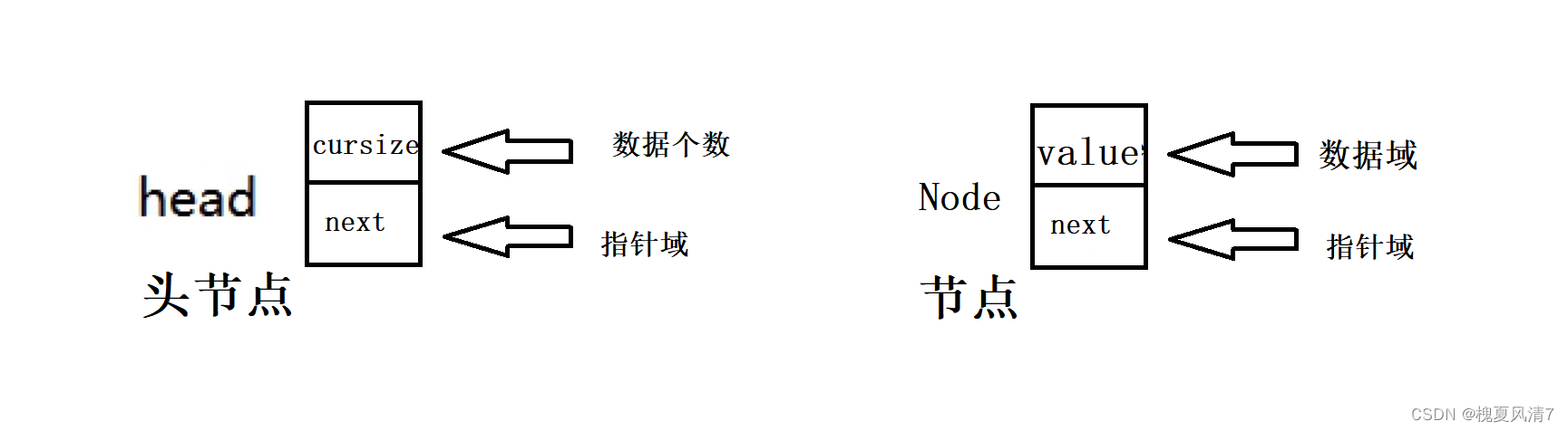链式结构 单链表链式结构和链表 Csdn博客