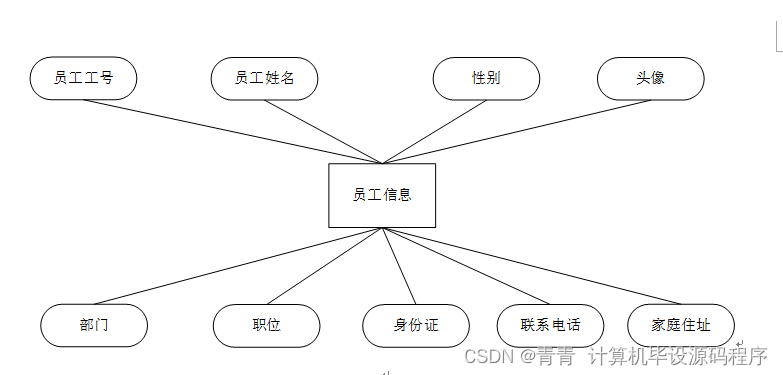 Java Jsp基于web的小型公司人事管理系统6621k 独有源码 如何找到适合自己的毕业设计的指南 Csdn博客