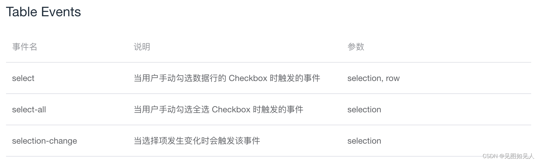 Element Ui 表格单选、多选情景elementui表格单选 Csdn博客 