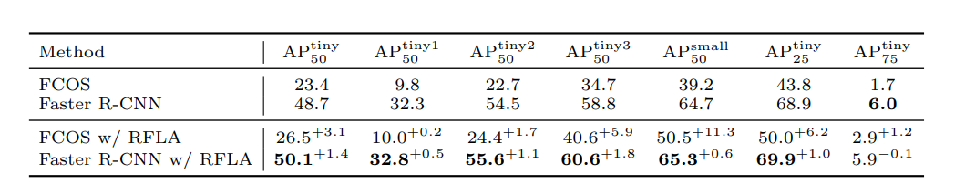 RFLA: Gaussian Receptive Field based Label Assignment for Tiny Object Detection-CSDN博客
