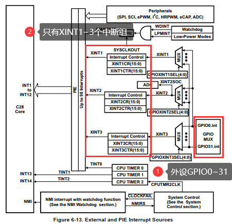 DSP320F28027外部中断实现_dsp28027外部中断-CSDN博客