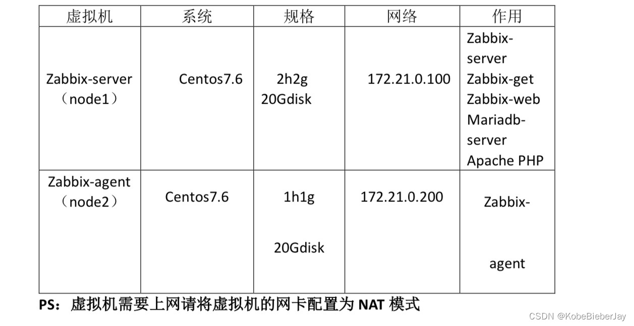 Zabbix企业级实战笔记(原创)159页zabbix企业级实战手册 Csdn博客