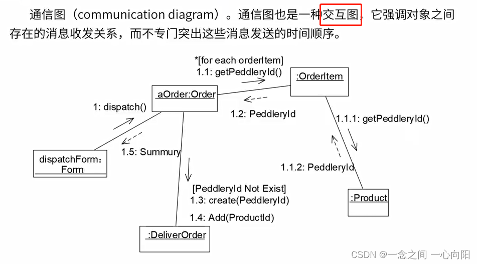 【学习总结】最常见十大UML图_通过uml学到了什么-CSDN博客