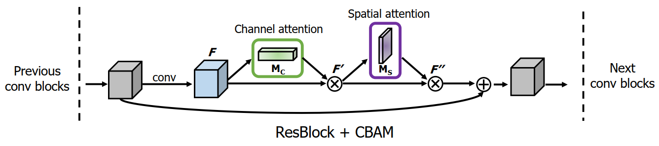 CBAM的理解、Pytorch实现及用法_cbam pytorch-CSDN博客