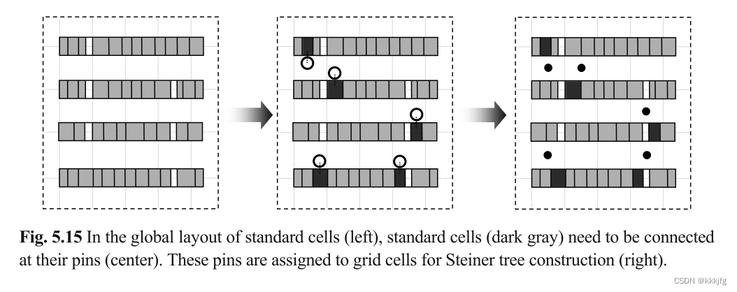 第五章 Global and Detailed Placement [VLSL Physical Design 学习笔记 ]_vivado ...