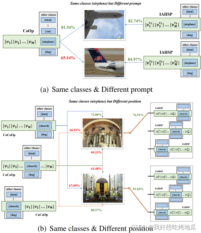 INSTANCE-AWARE HIERARCHICAL STRUCTURED POLICY FOR PROMPT LEARNING IN VISION-LANGUAGE MODELS-CSDN博客