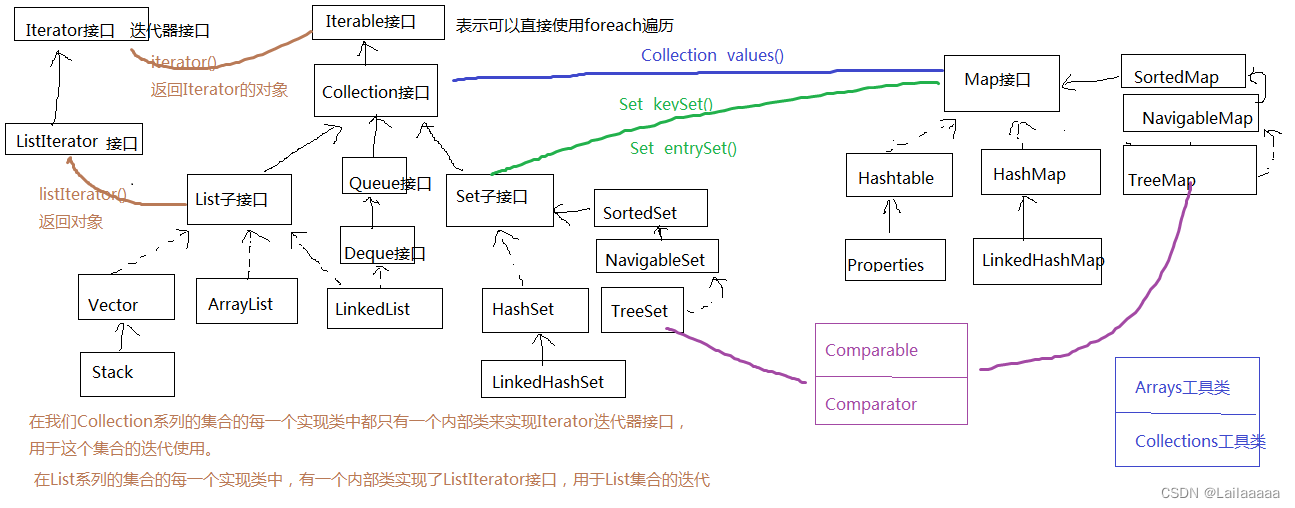 Map的基础以及Collections工具类的使用_collections工具类可以操作map-CSDN博客