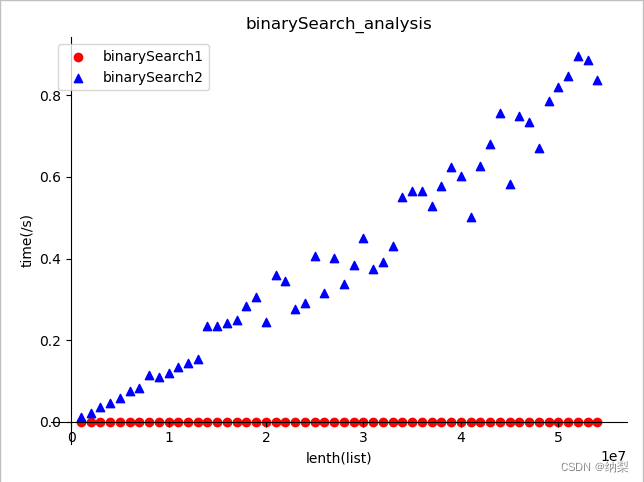 5python数据结构与算法分析课后习题第二版chapter5进行随机实验测试顺序搜索算法与二分搜索算法在处理整数列表时的差异 Csdn博客