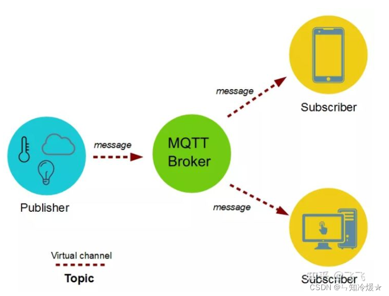 Mqtt协议介绍 Mtqq Csdn博客