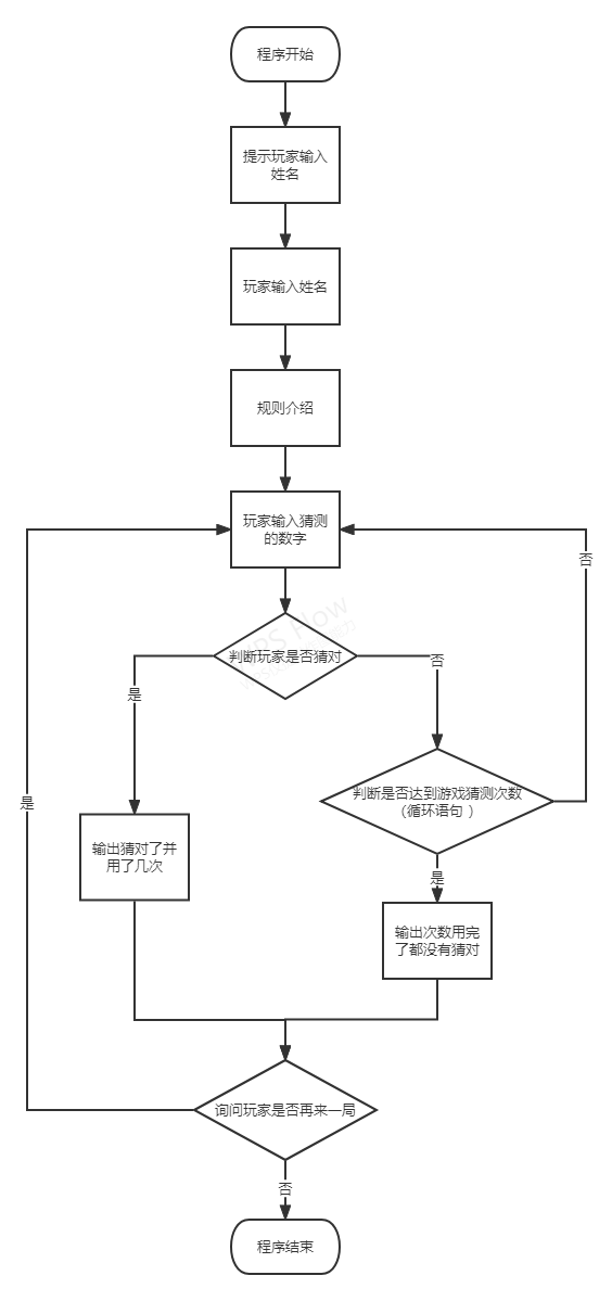 Python之有趣的小程序——猜数字2 0 Python猜数游戏流程图 Csdn博客