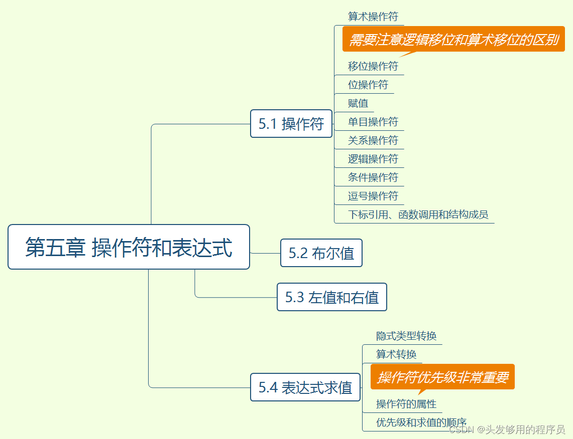 《c和指针》读书笔记(第五章 操作符和表达式) 《c和指针》书籍的思维导图 Csdn博客
