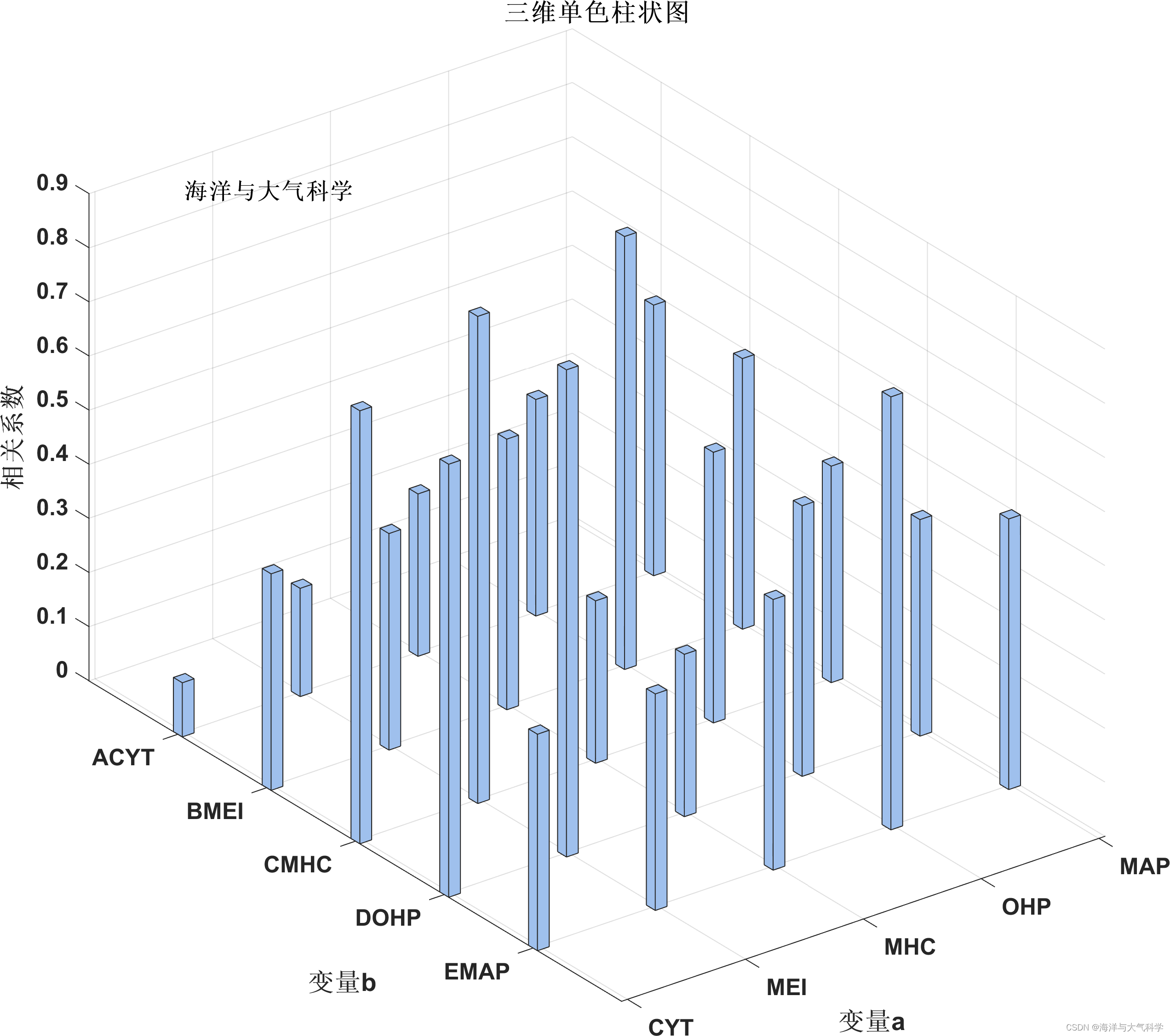 matlab画单色三维柱状图_matlab 设置三维图色柱-CSDN博客