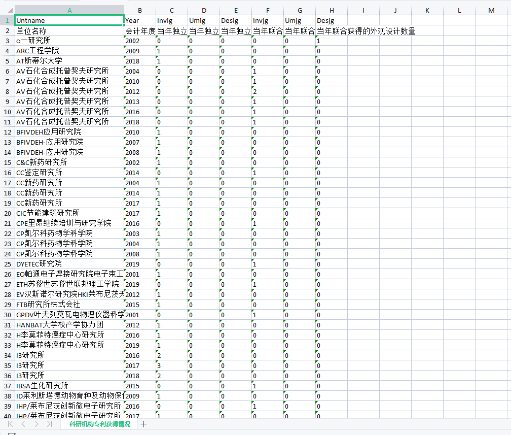 CNRDS科研结构专利数据（1995-2019）_umjg-CSDN博客