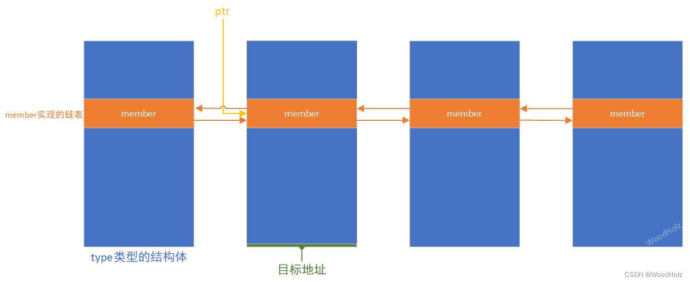Listentry函数 ——从获取目标进程到linux内核双链表的思想与实现linux List Entry用法 Csdn博客
