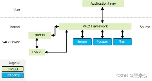 nvidia相机开发--传感器驱动编程指南（1）sensor driver programming guide_nvidia相机开发 传感器驱动-CSDN博客