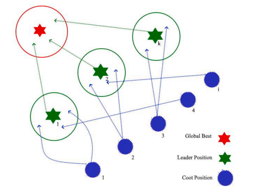 多目标优化算法：多目标白骨顶鸡优化算法MOCOOT（提供Matlab代码）_coot optimize-CSDN博客