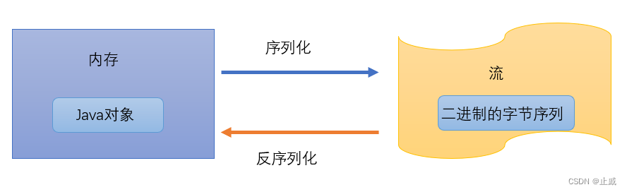 I O输入输出处理（下） Csdn博客