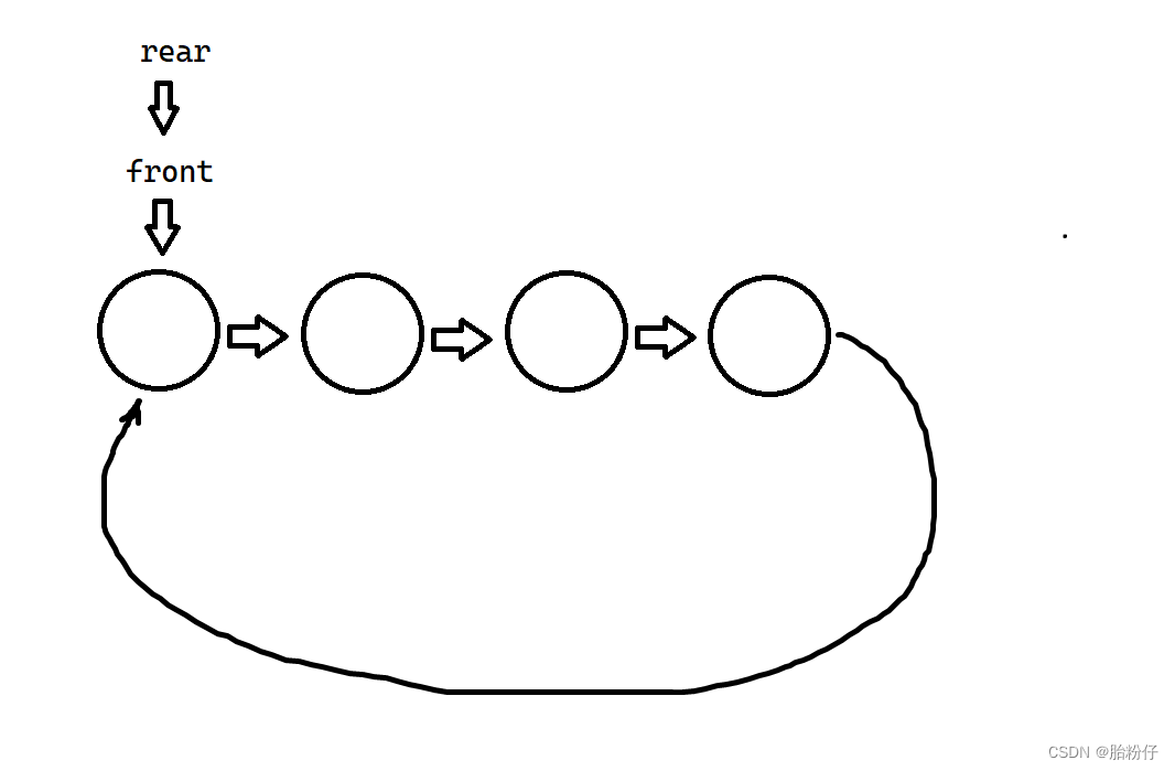 数据结构初阶——环形队列数据结构中队列的样子用圆圈表示 Csdn博客