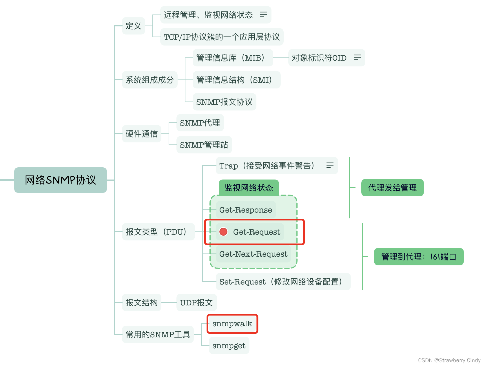 Linux虚拟机下 snmp实验环境的搭建_怎么在虚拟机安装snmp-CSDN博客