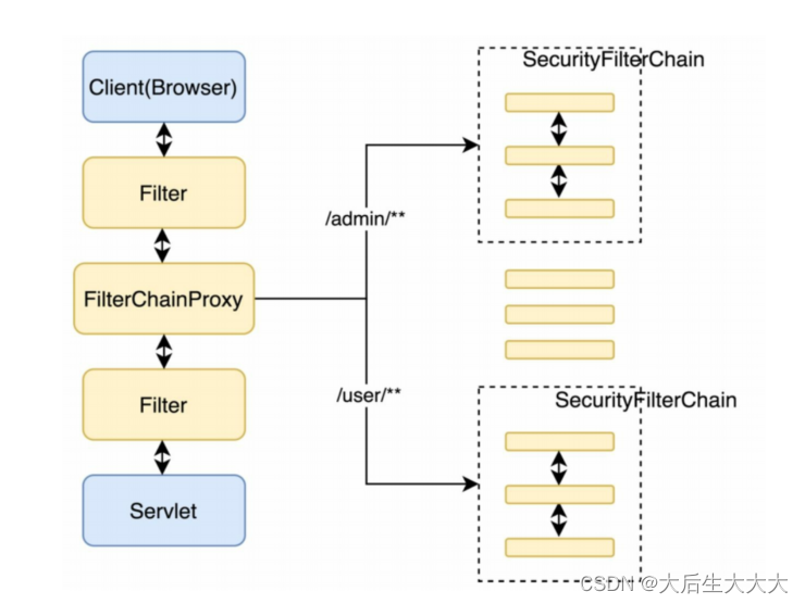 Spring Security基本框架之过滤器spring Security 过滤器 Csdn博客 