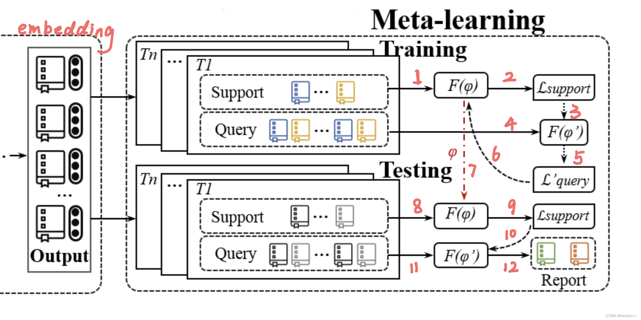 【小样本基础】Meta-Learning 元学习流程：图解MAML代码_元学习流程图-CSDN博客
