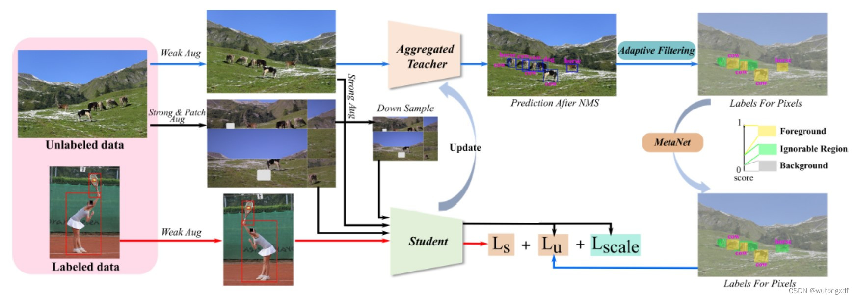 半监督目标检测（四）_dense learning based semi-supervised object detect-CSDN博客