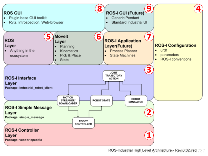 ROS-I使用总结-CSDN博客