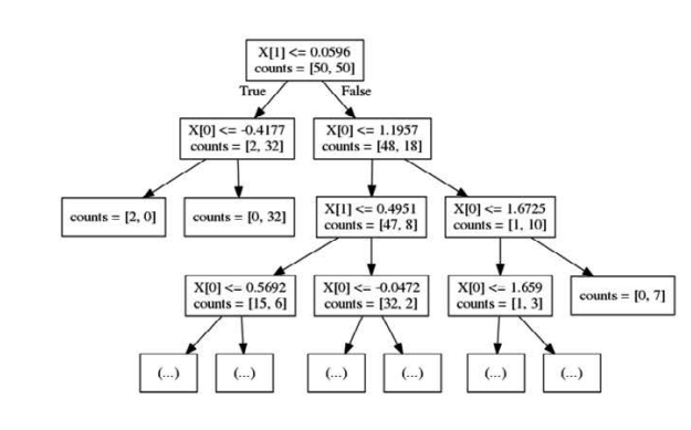 决策树（decision tree）（笔记）-CSDN博客