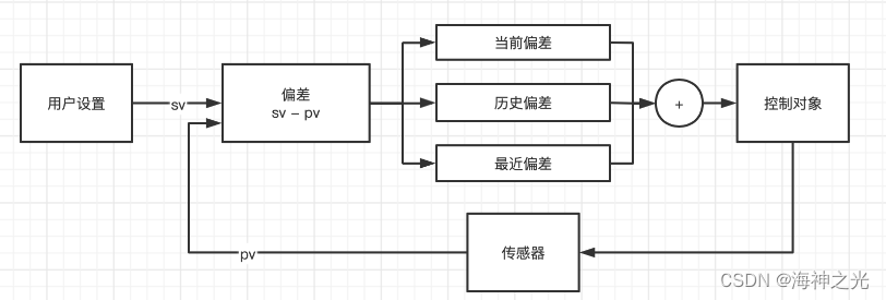 【船舶控制】基于matlab Pid控制算法船舶运动控制【含matlab源码 3489期】matlab小船代码 Csdn博客