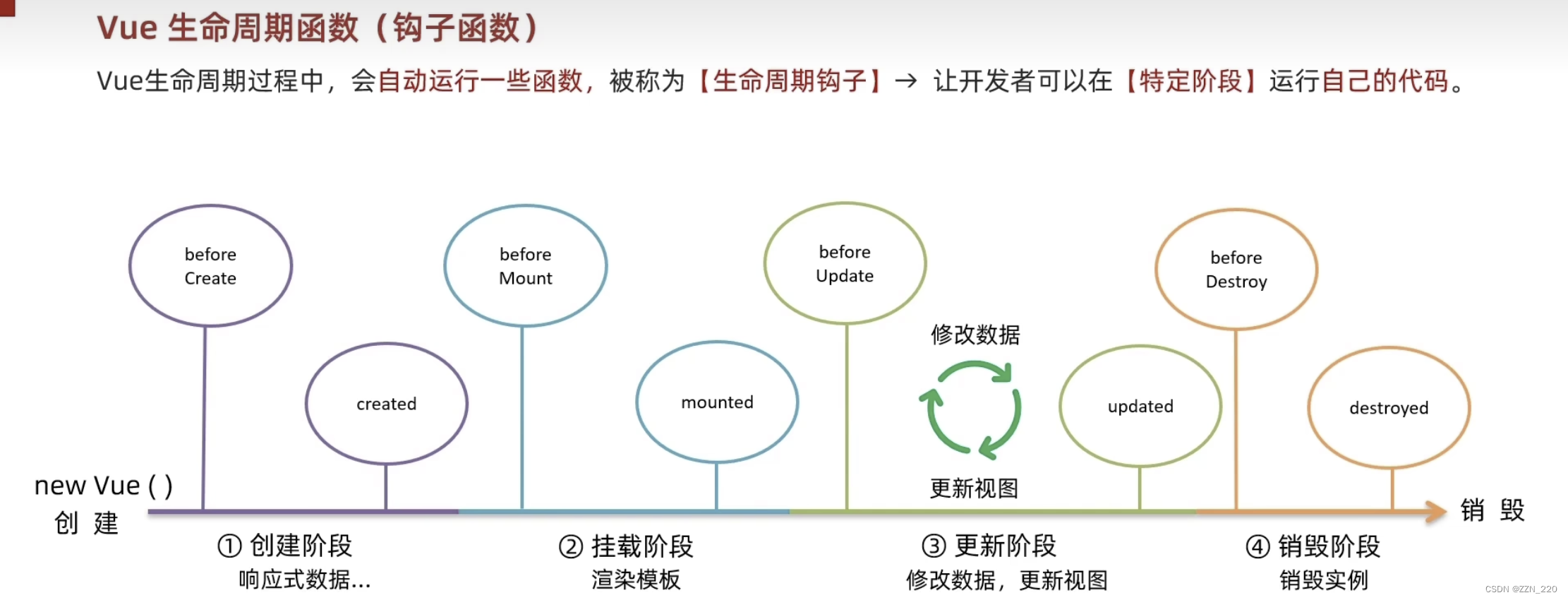Vue2 知识点 Csdn博客