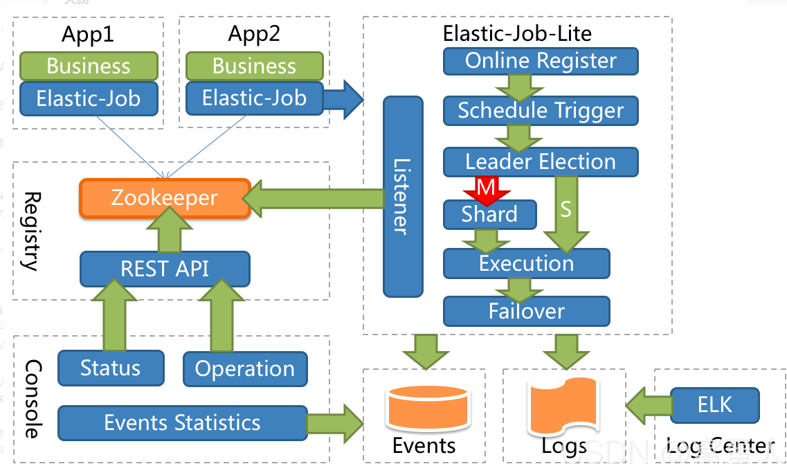 Elastic-Job_elasticjob-CSDN博客