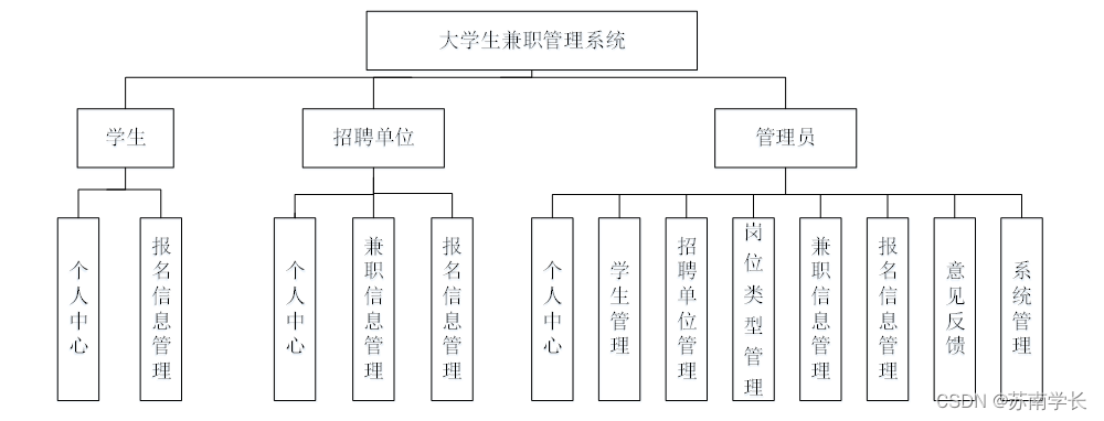计算机毕业设计ssm大学生兼职管理系统0l22a9（附源码）新手必备 Csdn博客 