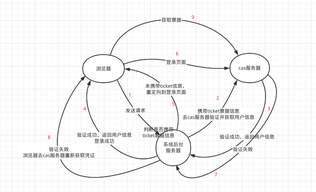 spring security 集成cas实现单点登录_springsecurity cas单点登录-CSDN博客