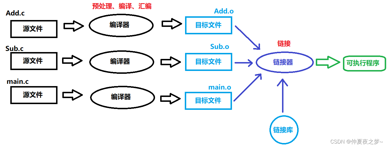 Linux编译器 Gccg 的编译过程(程序的编译过程) 源码巴士