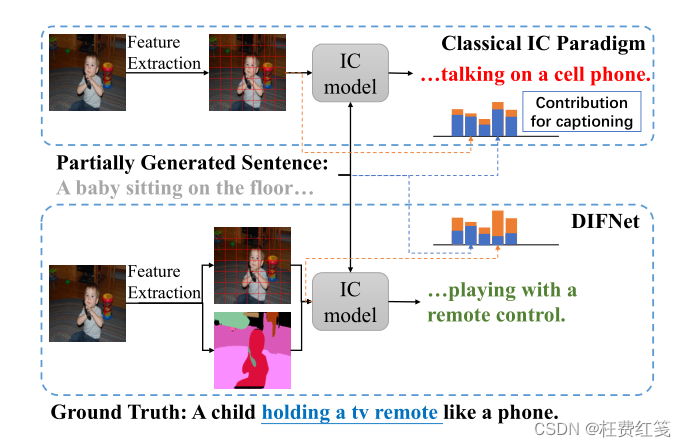 【CVPR2022】DIFNet: Boosting Visual Information Flow for Image Captioning-CSDN博客