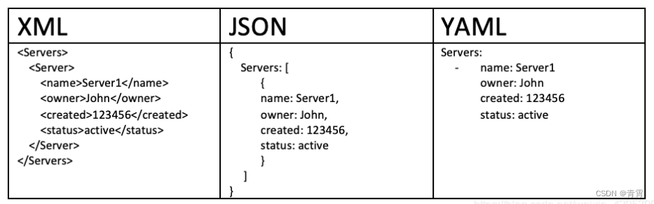 6-1、kubernetes之yaml文件 pod/deployment/service yaml文件详解_配置文件deployment和 ...