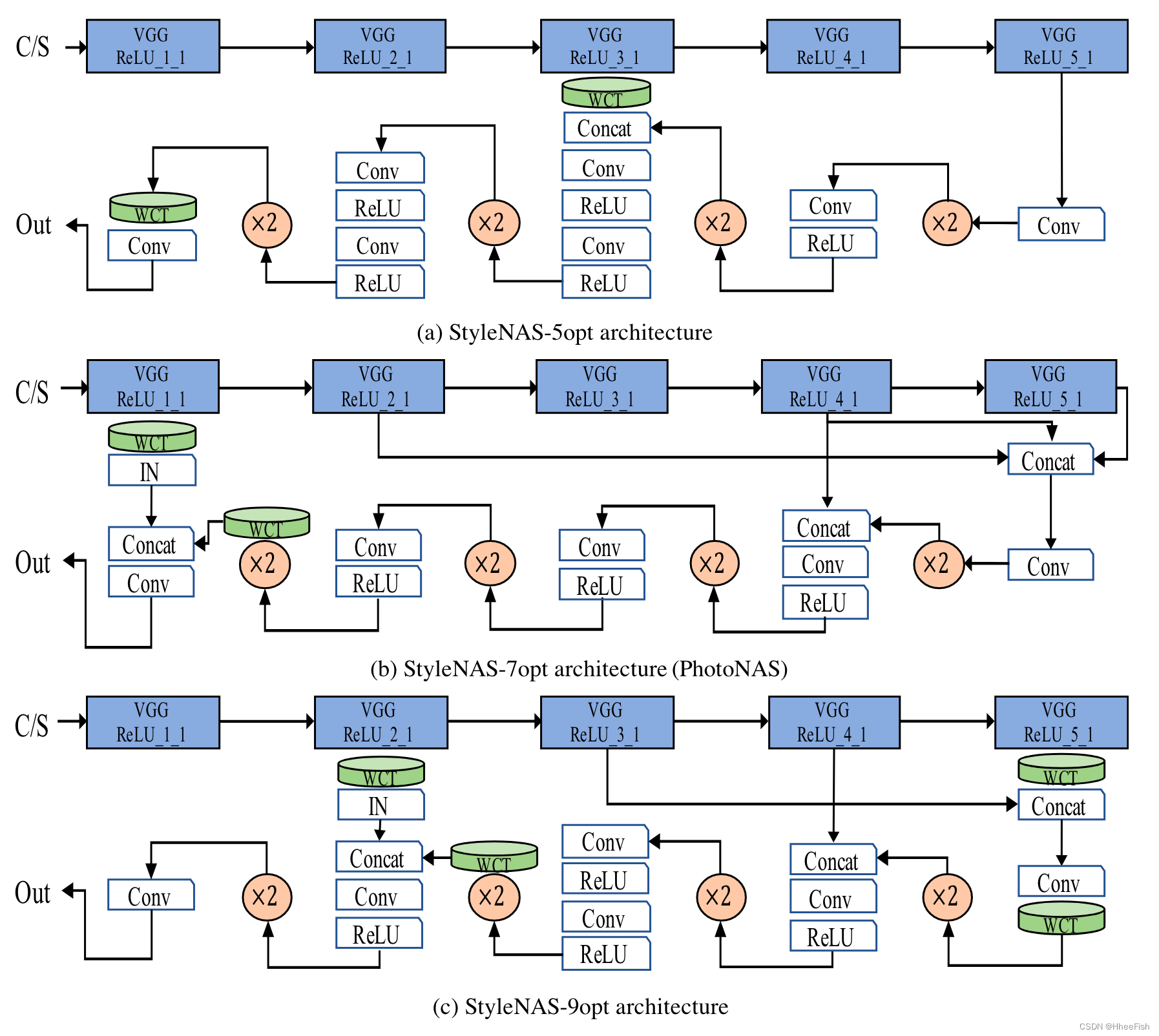 AAAI2020/风格迁移:Ultrafast Photorealistic Style Transfer via Neural Architecture基于神经结构搜索的超快逼真风格转移 ...