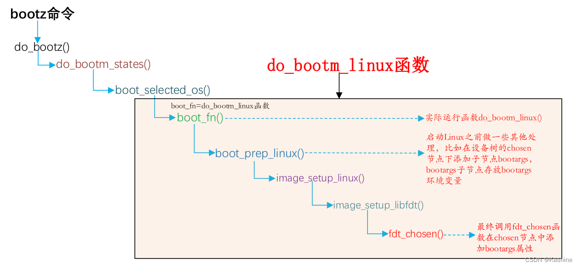 【linux驱动开发】007 设备树知识总结使用设备树和不使用设备树 Csdn博客 