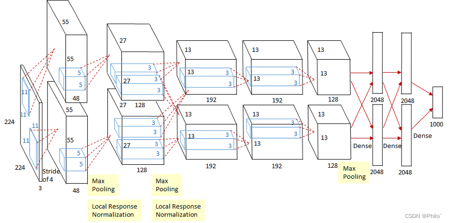 AlexNet重点介绍和源码测试_alexnet源码-CSDN博客