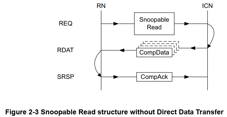 二、CHI 协议上_chi协议-CSDN博客