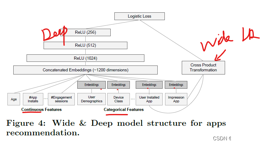 一文看懂推荐系统：排序15：DeepFM模型（Factorization-Machine）,xDeepFM可不是对DeepFM的改编哦，而是对DCN的改编_deep factorization ...