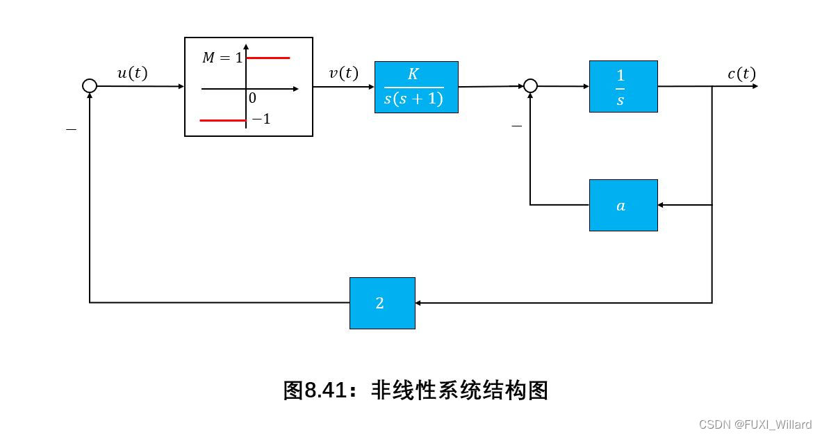 Chapter8.4：非线性控制系统分析考研参考题_非线性描述函数法 考研题-CSDN博客