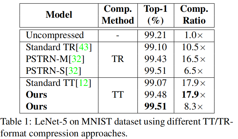 【Towards Efficient Tensor Decomposition-Based DNN Model Compression withOptimization Framework ...
