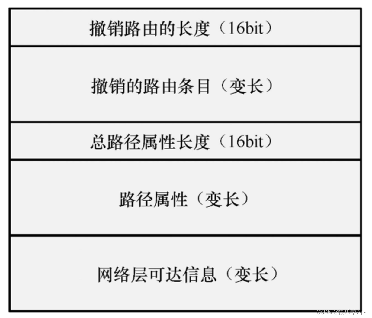 【博客459】BGP(边界网关协议)-----报文格式_route-refresh报文-CSDN博客