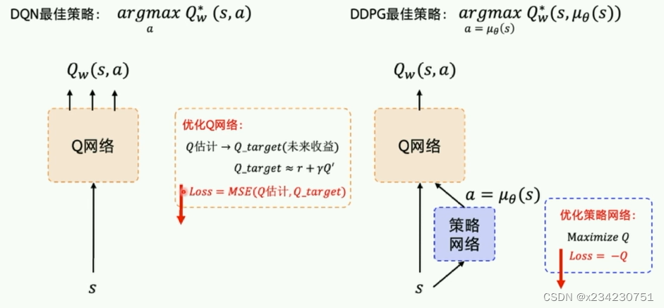PADDLE⑤（终）DDPG算法与代码解析_ddpg损失函数-CSDN博客