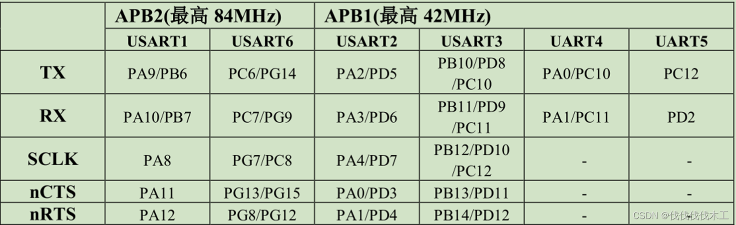 ARM开发初级-STM32F4 USART串口的应用-学习笔记06_stm32f4 pb6 pb7-CSDN博客