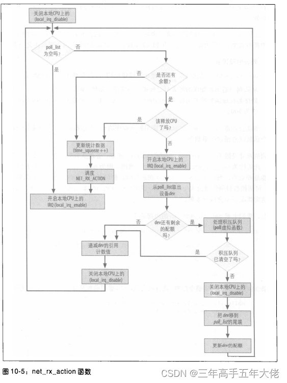 深入理解Linux网络技术内幕学习笔记第十章：帧的接收_深入理解linux网络技术内幕 pdf-CSDN博客