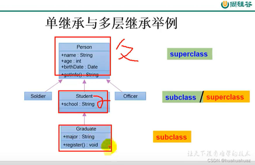Java学习教程（二）java语言没有创建父类但子类可以正常运行 Csdn博客