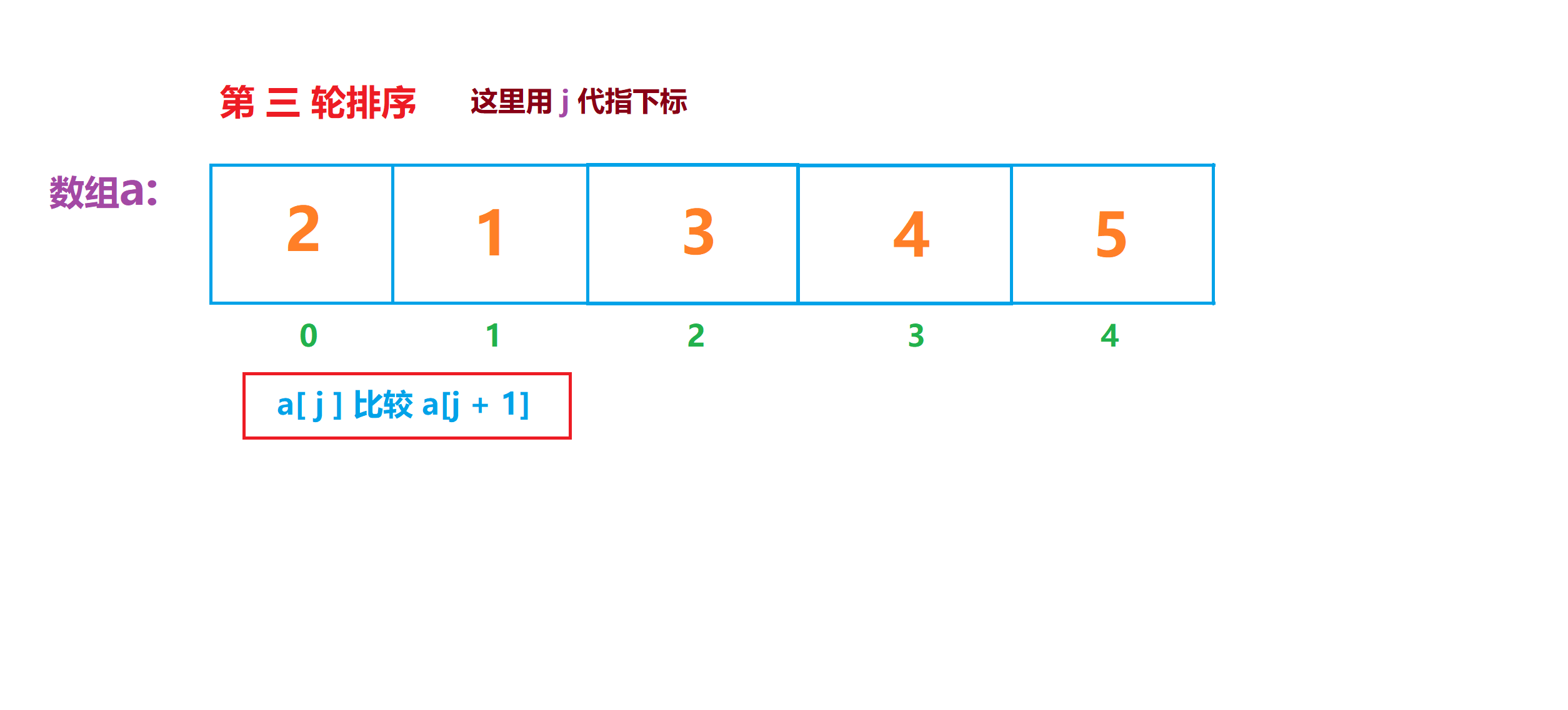 算法入门系列 冒泡排序 小白也能看懂 动态图解110冒泡排序的动态图 Csdn博客 7409