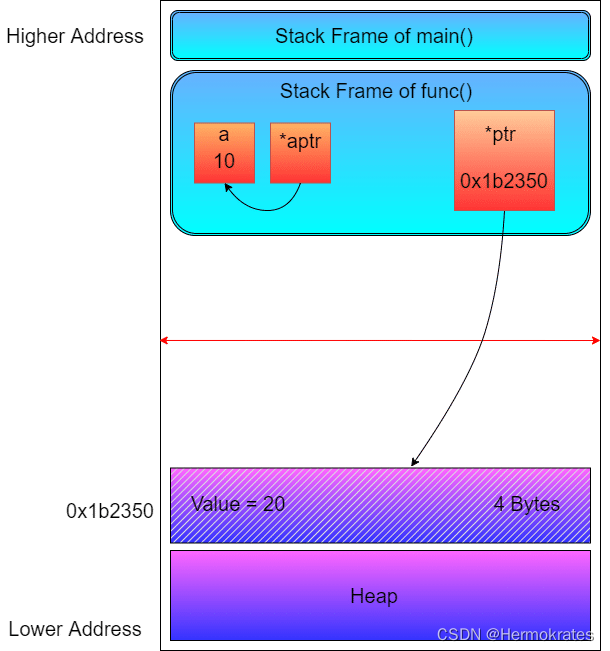 ch06 C语言的内存结构_c语言内存结构-CSDN博客